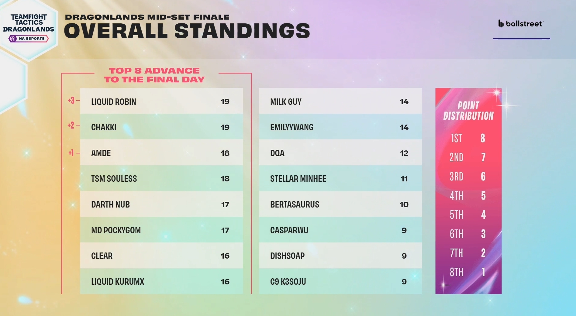 TFT Dragonlands Mid-Set Finale: Standings, format, and scores - Dot Esports