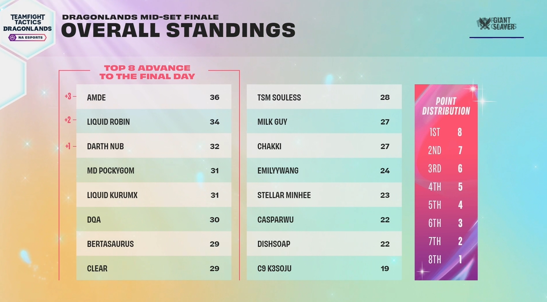 TFT Dragonlands Mid-Set Finale: Standings, format, and scores - Dot Esports