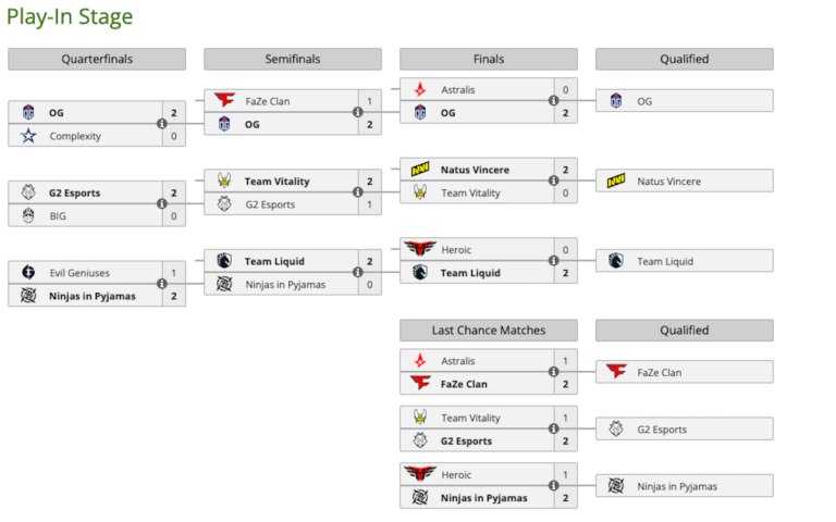 BLAST Premier Fall Groups 2022: Scores, schedule, bracket - Dot Esports