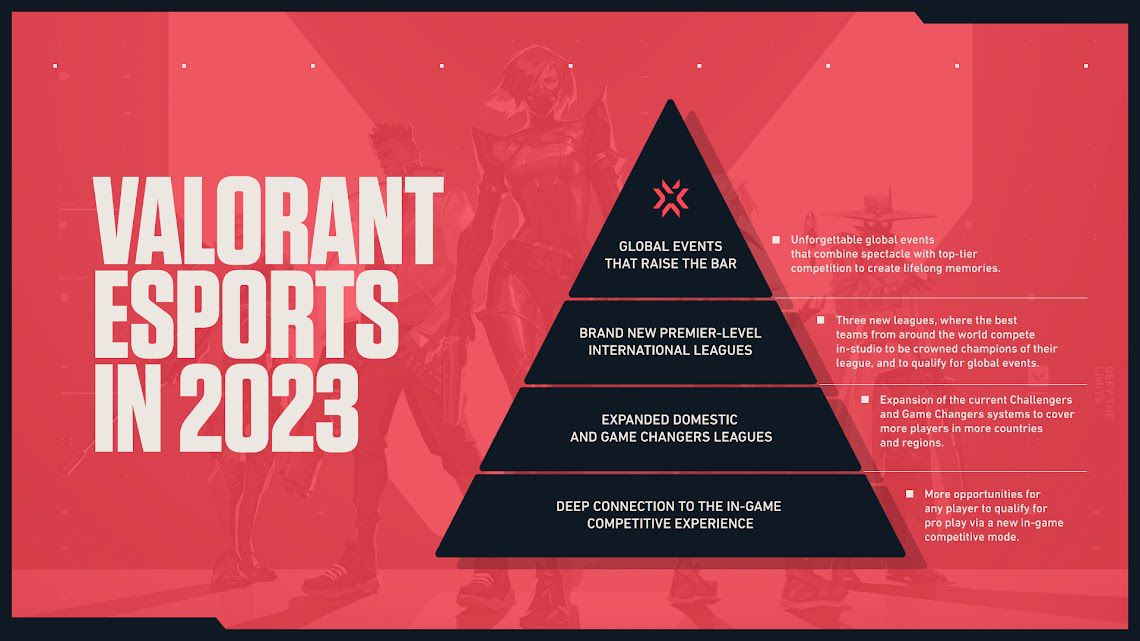Full timeline of events for VCT 2023 partnership - Dot Esports