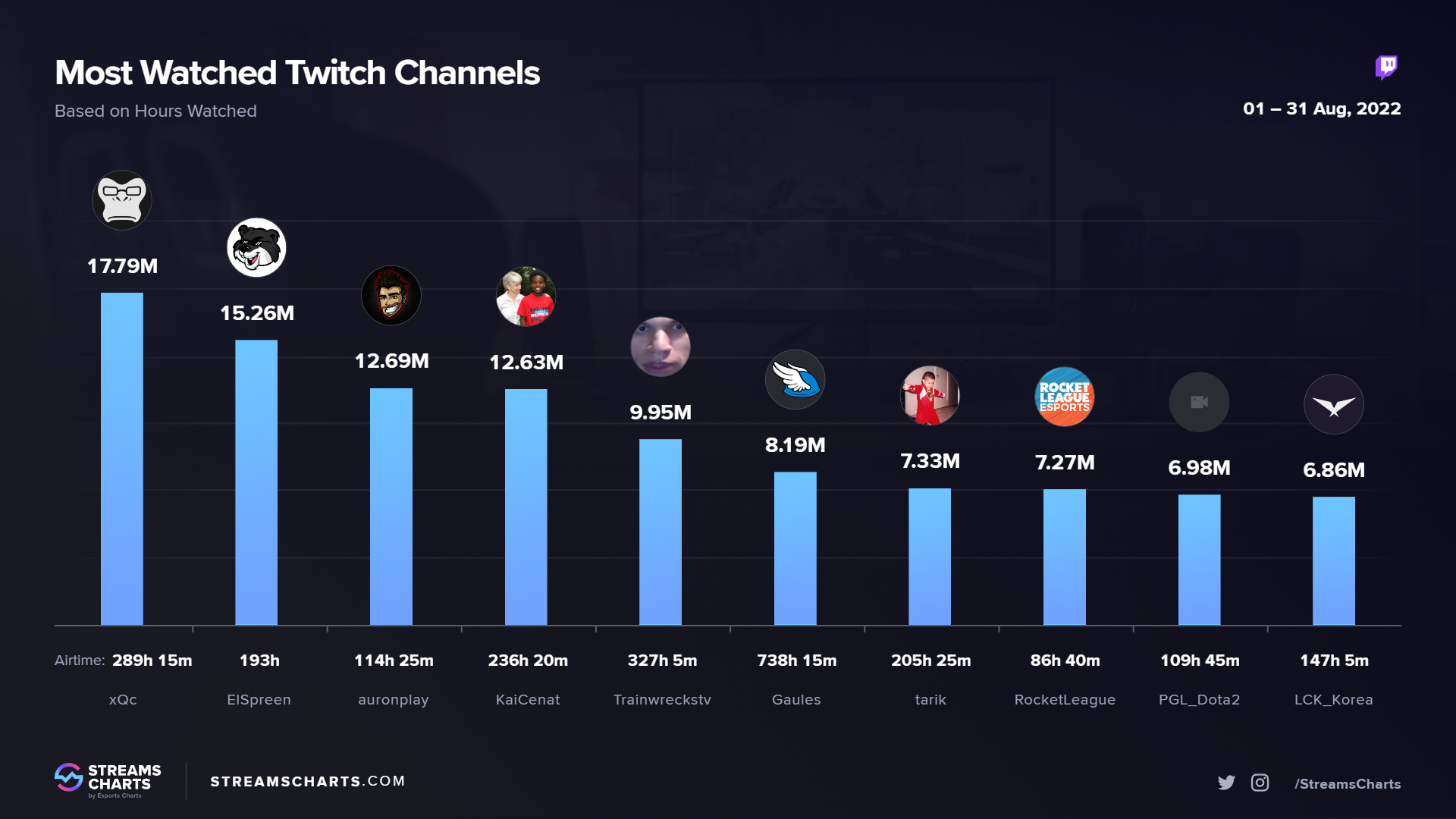 XQc, Amouranth retain spot as most-watched Twitch streamers in last ...