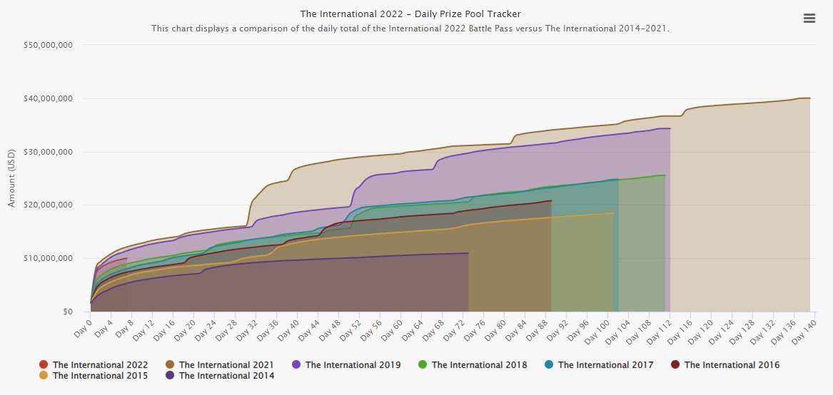 Dota 2's TI11 prize pool breaks $10 million, now heavily behind world ...