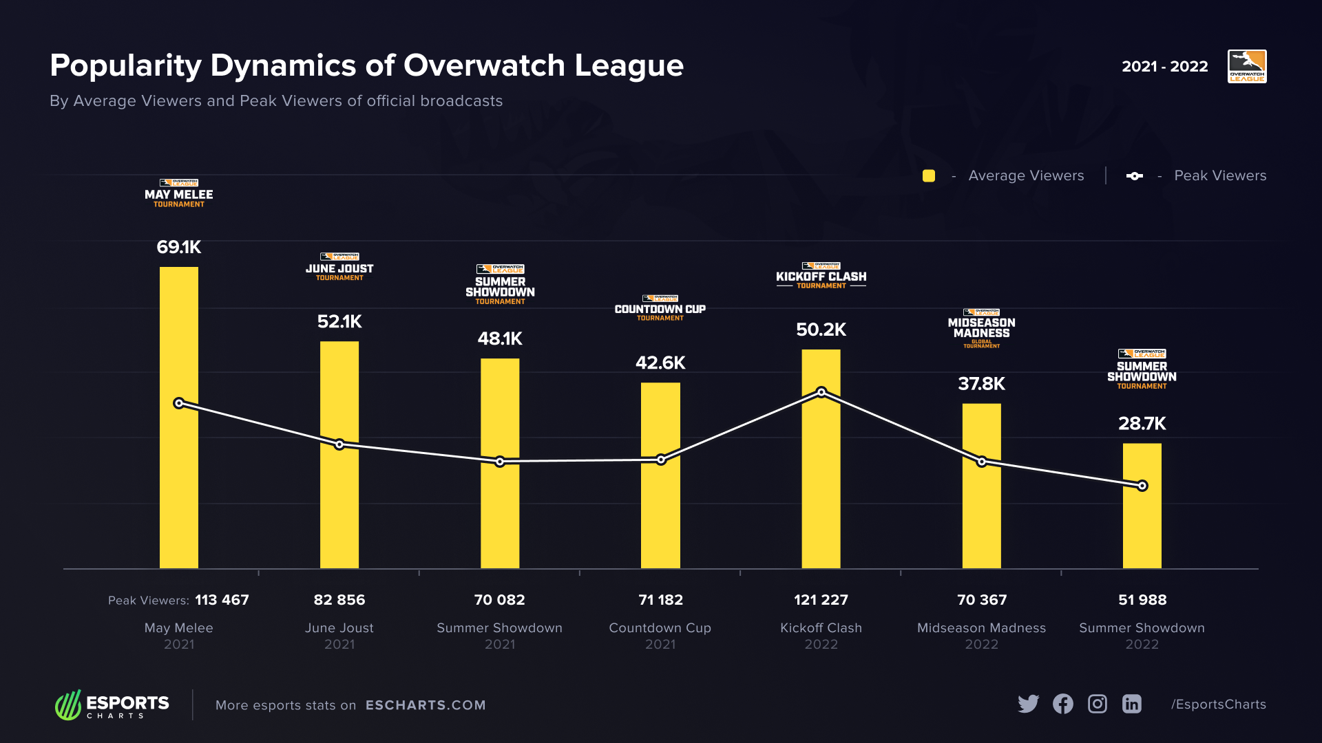 Overwatch League posts declining viewership averages for Summer ...