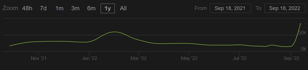 Cyberpunk 2077 enjoys highest post-launch player peak following release ...