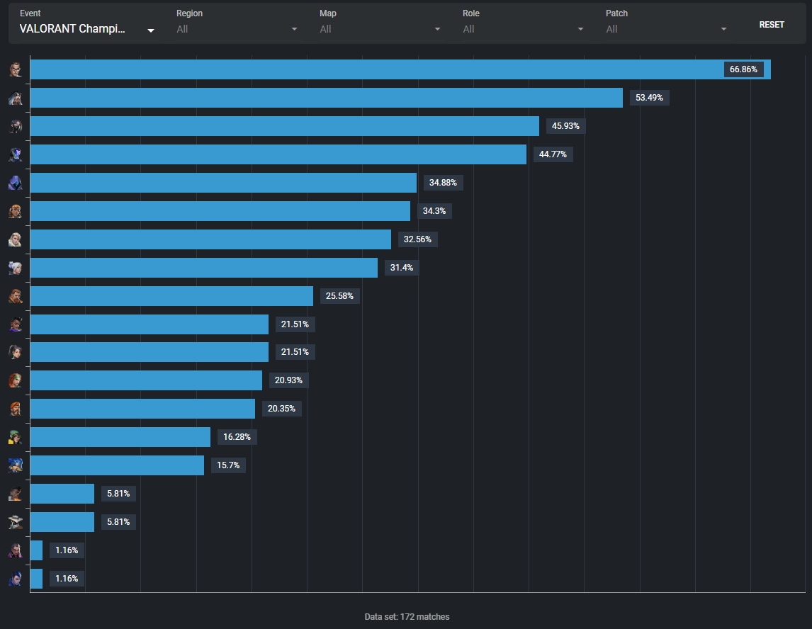 Nerf this: Chamber was the most picked agent at VALORANT Champions ...