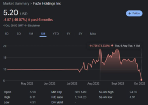 FaZe Clan’s stocks fall by 73 percent in 2 months - Dot Esports