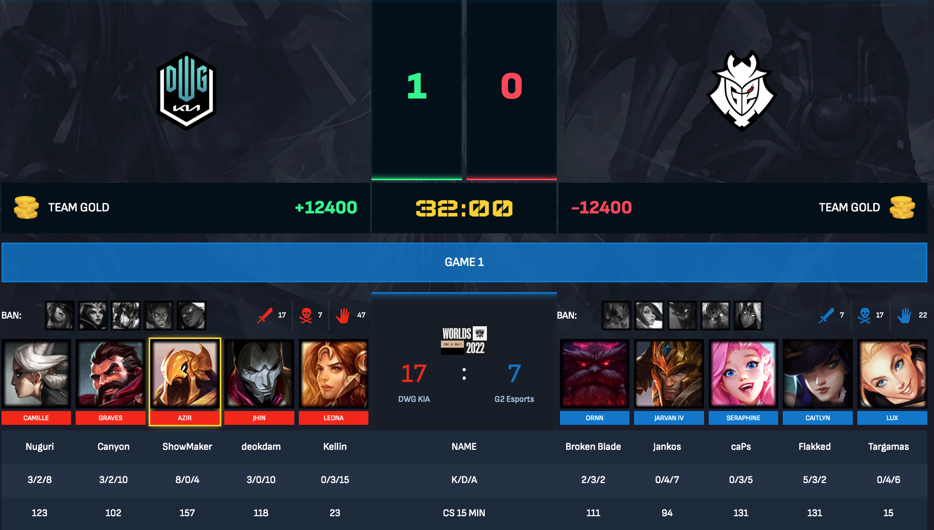 A rematch years in the making: DWG KIA reignite rivalry with G2 with lopsided victory at Worlds ...