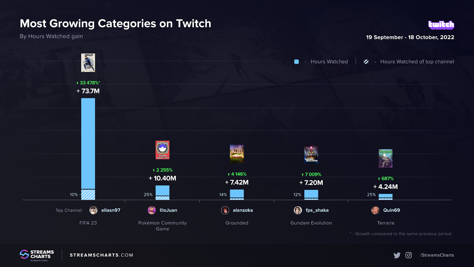 FIFA 23 is scoring goals on Twitch but does it have staying power ...