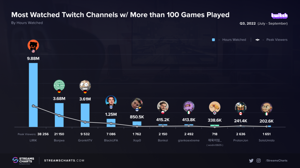 Spice of life: Lirik is clear king of the Twitch variety stars - Dot ...