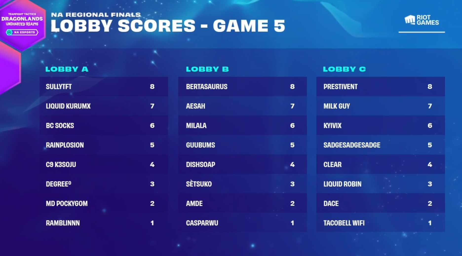 TFT Dragonlands NA Regional Finals: Standings, scores, and format - Dot ...