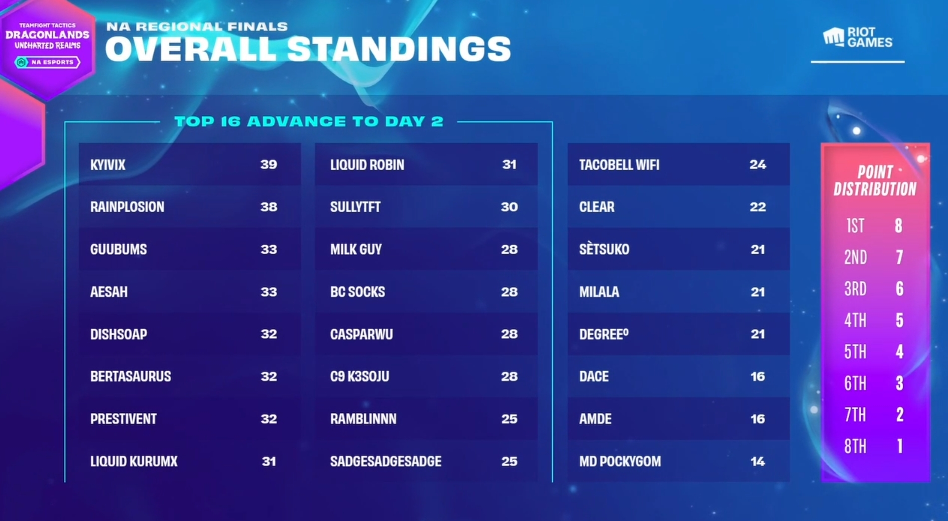 TFT Dragonlands NA Regional Finals: Standings, scores, and format - Dot ...