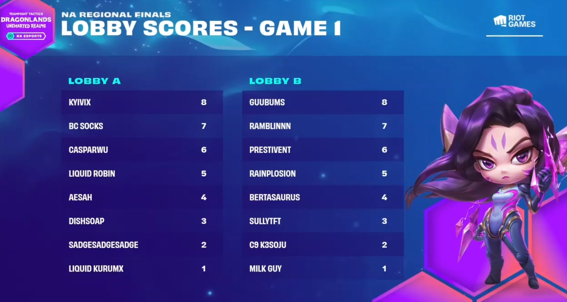 TFT Dragonlands NA Regional Finals: Standings, scores, and format - Dot ...