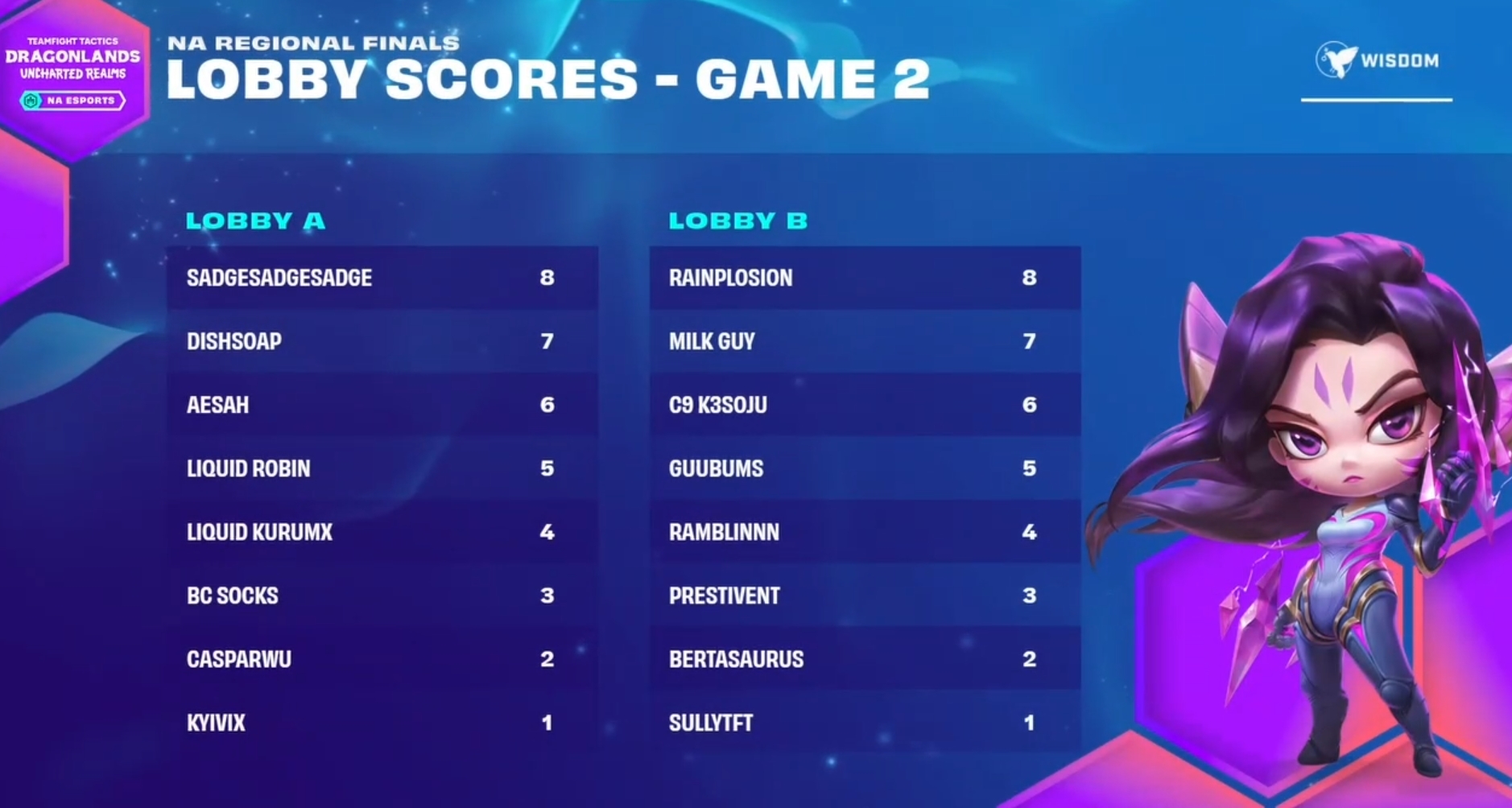 TFT Dragonlands NA Regional Finals: Standings, scores, and format - Dot ...