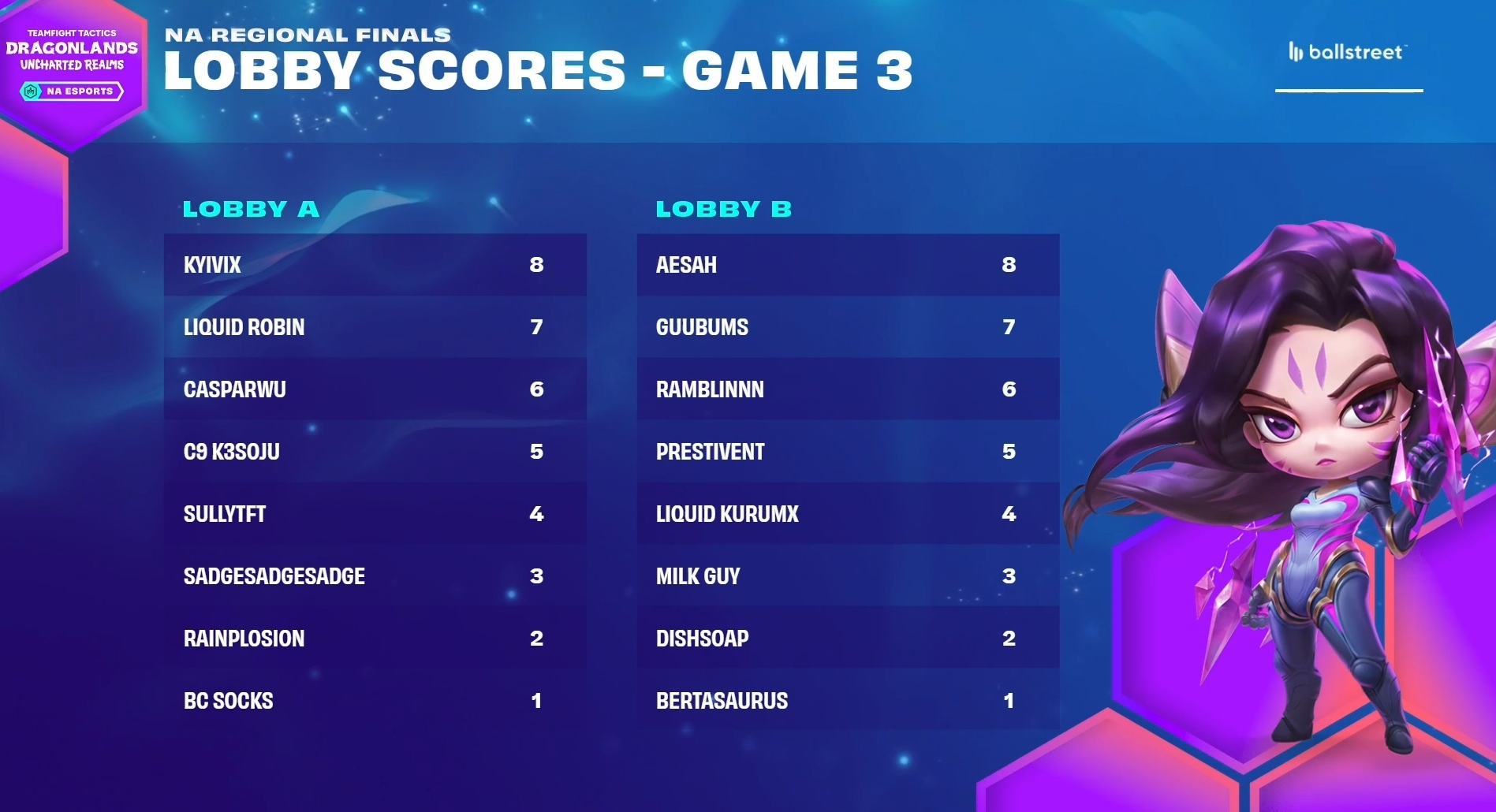 TFT Dragonlands NA Regional Finals: Standings, scores, and format - Dot ...