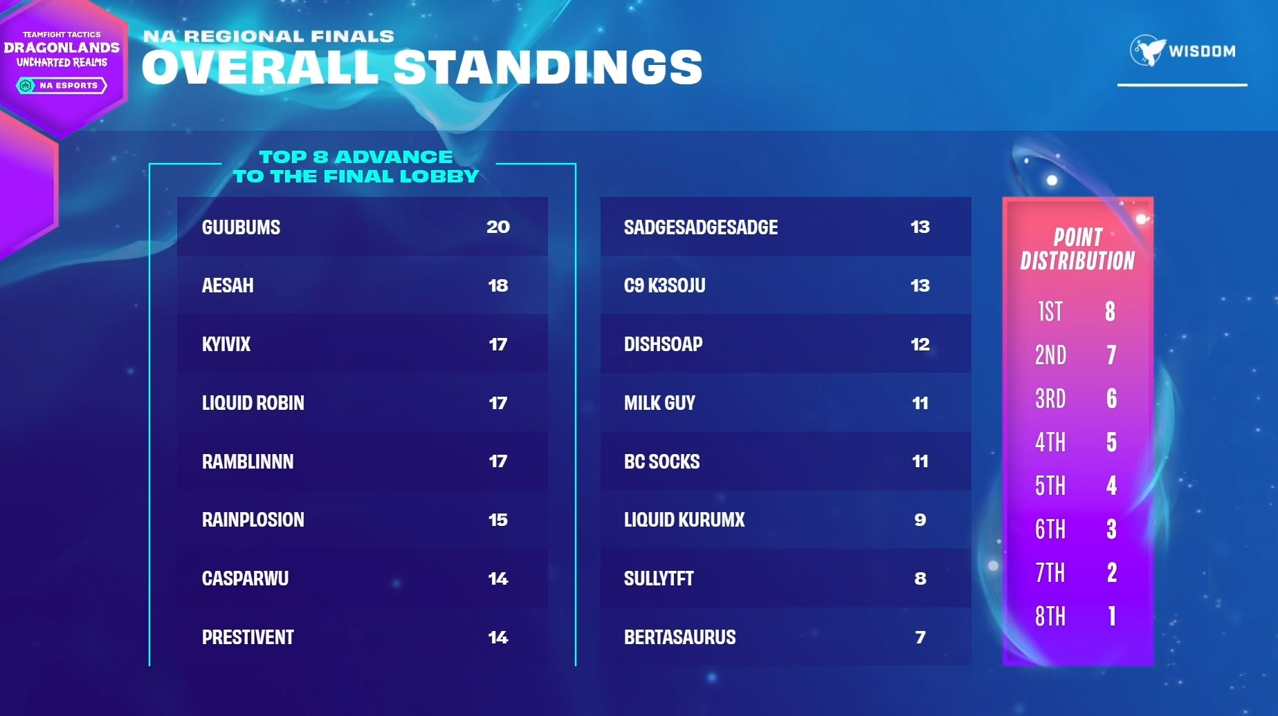 TFT Dragonlands NA Regional Finals: Standings, scores, and format - Dot ...