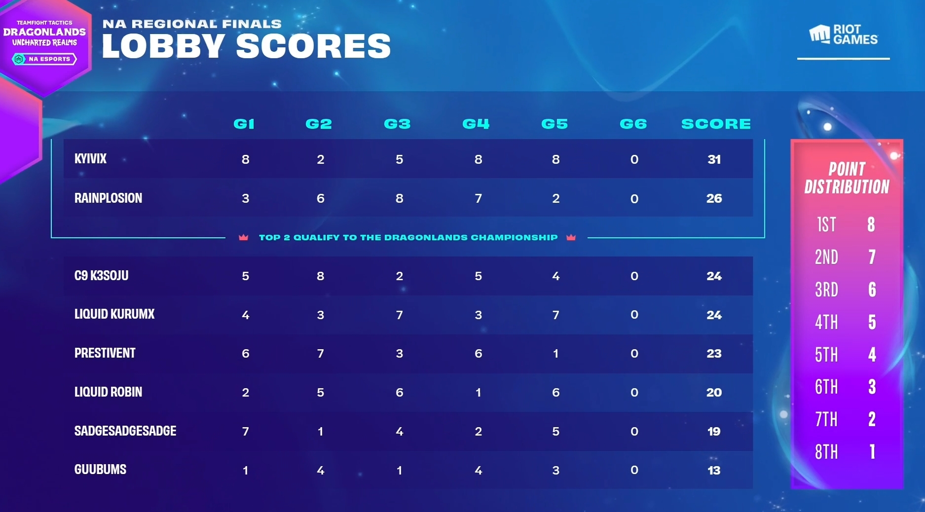 TFT Dragonlands NA Regional Finals: Standings, scores, and format - Dot ...