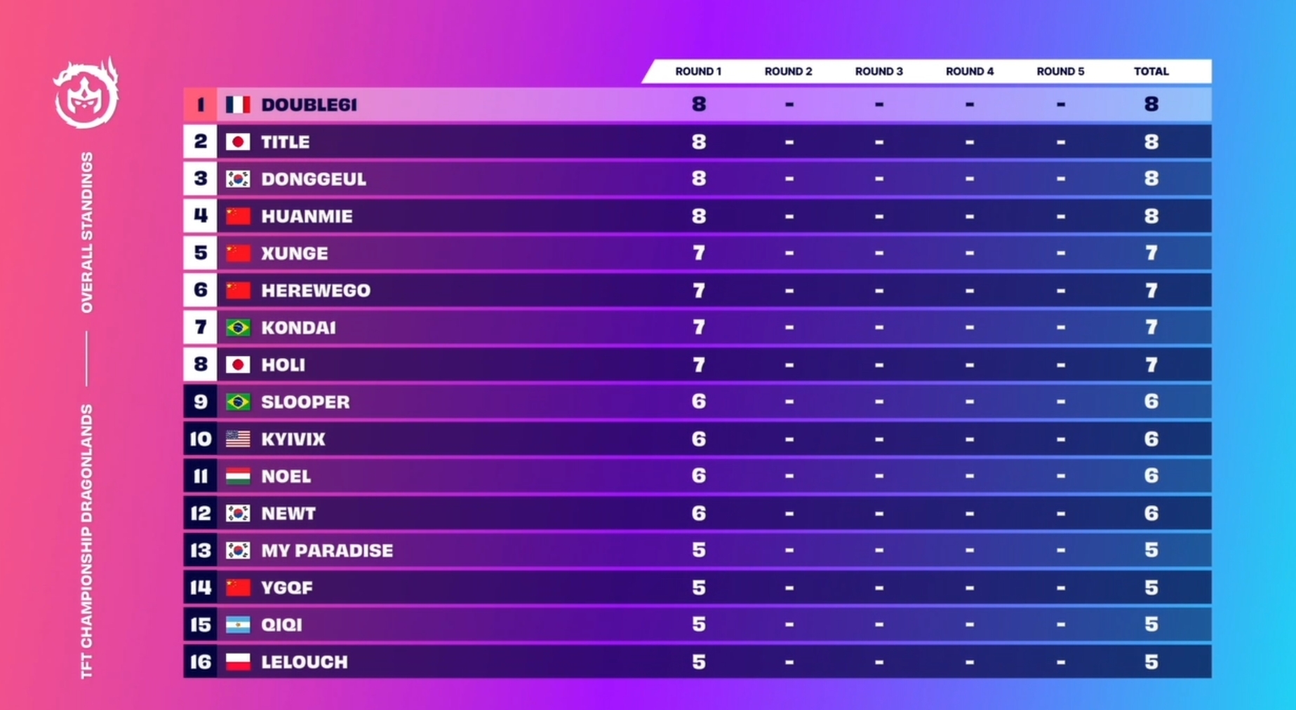 TFT Set 7/7.5 Dragonlands World Championship: Standings, scores, and ...