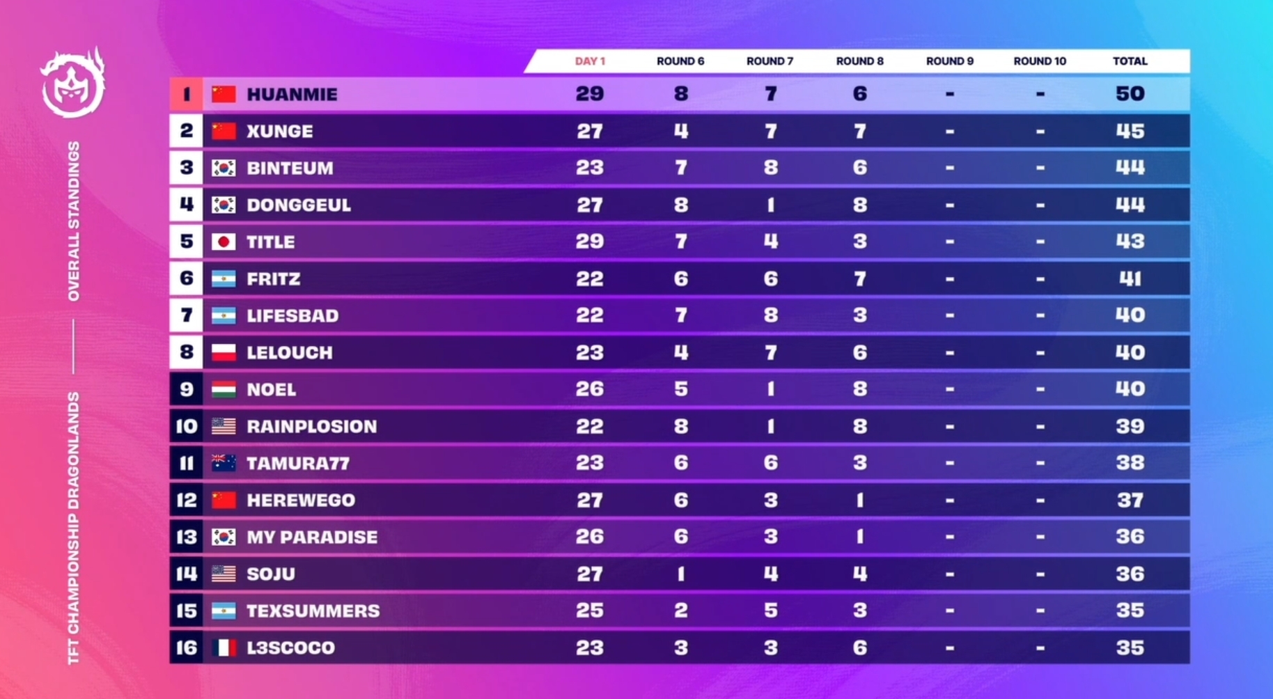 TFT Set 7/7.5 Dragonlands World Championship: Standings, scores, and ...