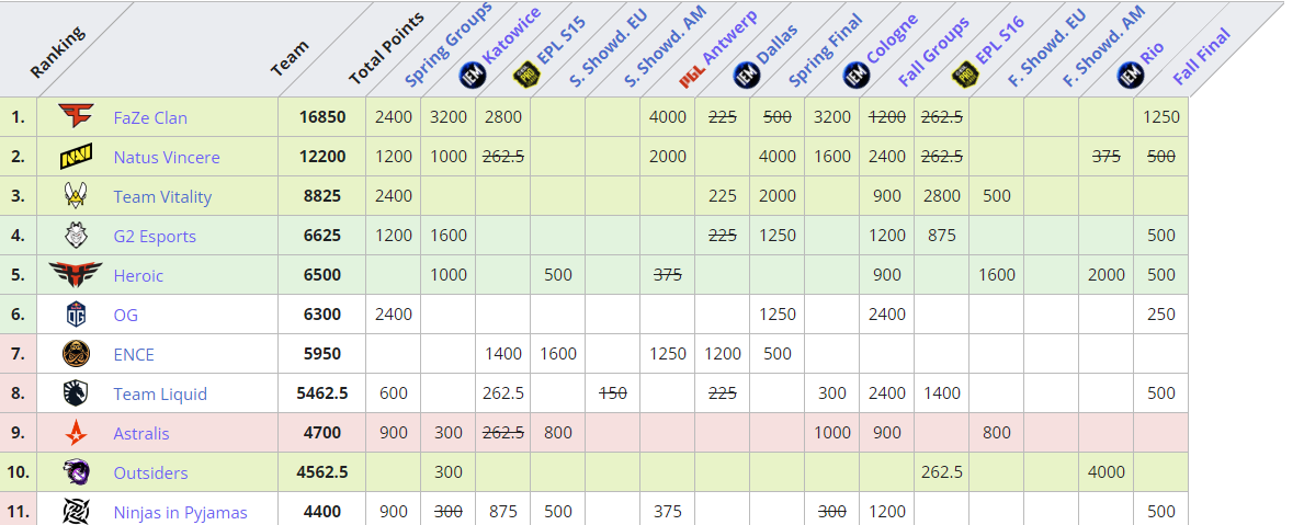 Only 2 spots left at CS:GO's BLAST Premier World Final - Dot Esports