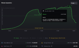 Casimiro breaks YouTube Live streaming viewership record during FIFA ...