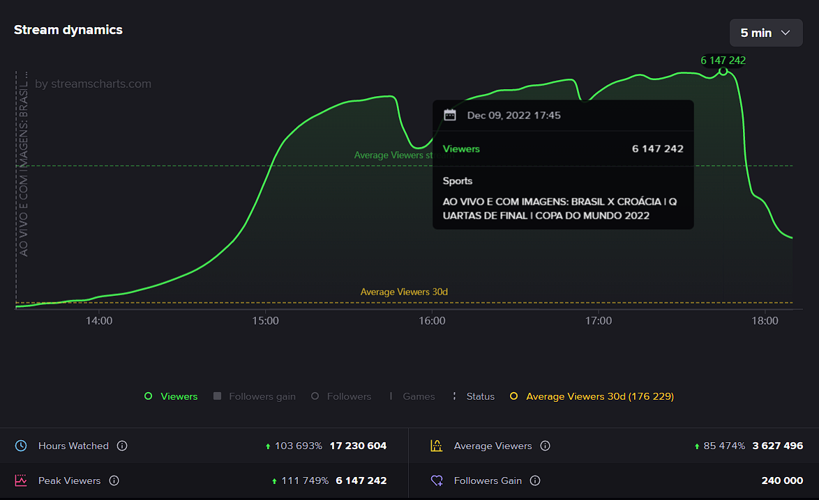 Casimiro breaks YouTube Live streaming viewership record during FIFA ...