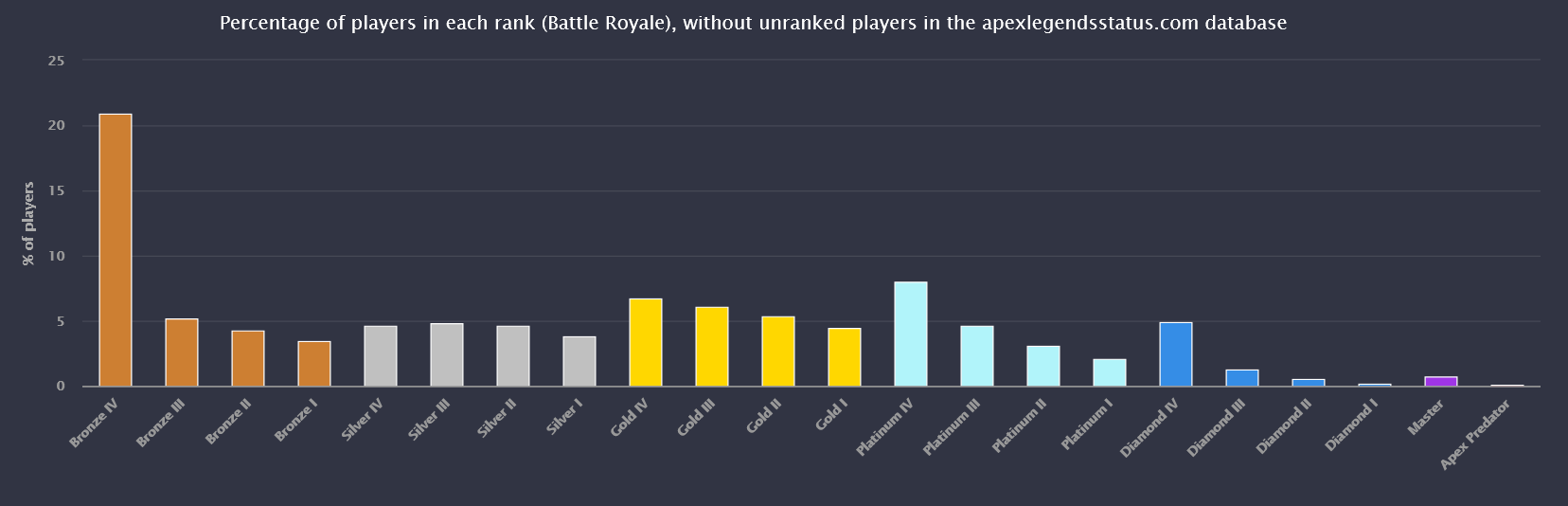 What is Apex Legends’ rank distribution? - Dot Esports