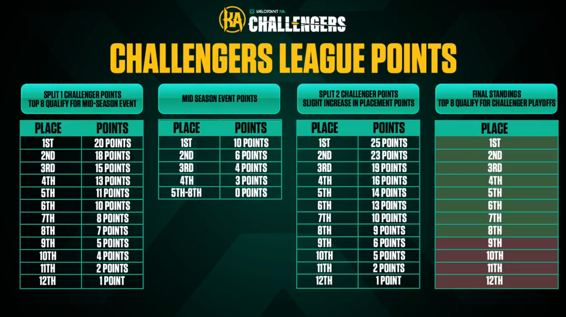 NA VALORANT Challengers League follows path paved by pro LoL, shakes up ...