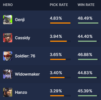 The most-played heroes in Overwatch 2 | Most Played Characters in ...